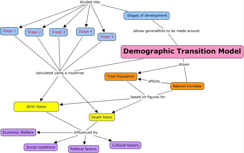 demographic transition